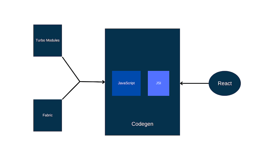 Leveraging React Native JSI to enhance speed and performance - LogRocket Blog