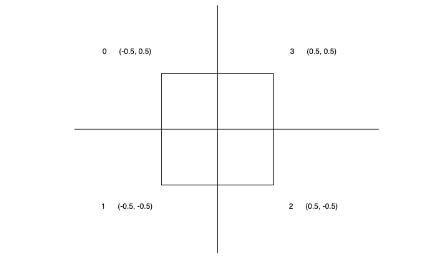 Using TypeScript with WebGL to render graphics on the web - LogRocket Blog