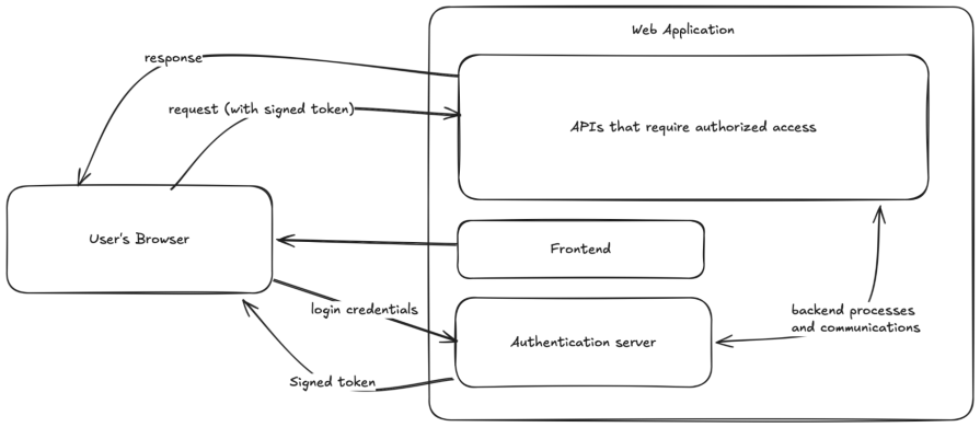 Jwt Authentication Best Practices And When To Use It Logrocket Blog 