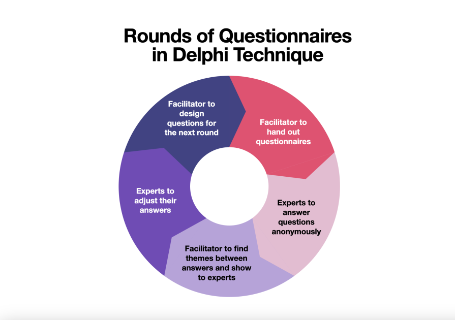 Understanding and applying the Delphi technique - LogRocket Blog