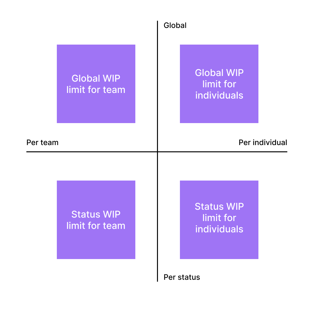 Maximizing efficiency with WIP limits - LogRocket Blog
