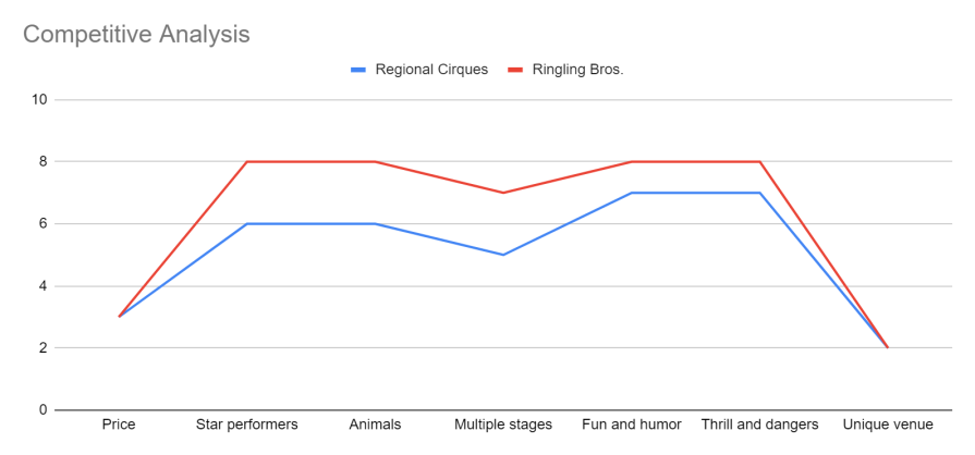 Leveraging key differentiators for competitive advantage - LogRocket Blog
