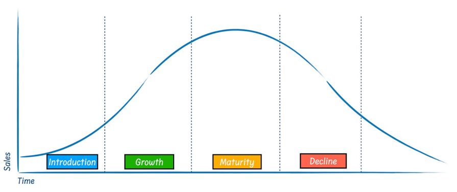 Navigating the stages of the product lifecycle - LogRocket Blog