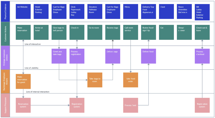 Popular mapping techniques for better UX design - LogRocket Blog
