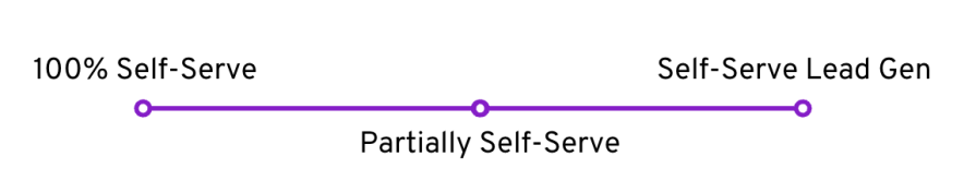 How to build a self-serve product strategy - LogRocket Blog
