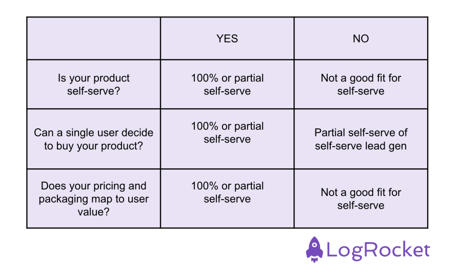 How to build a self-serve product strategy - LogRocket Blog
