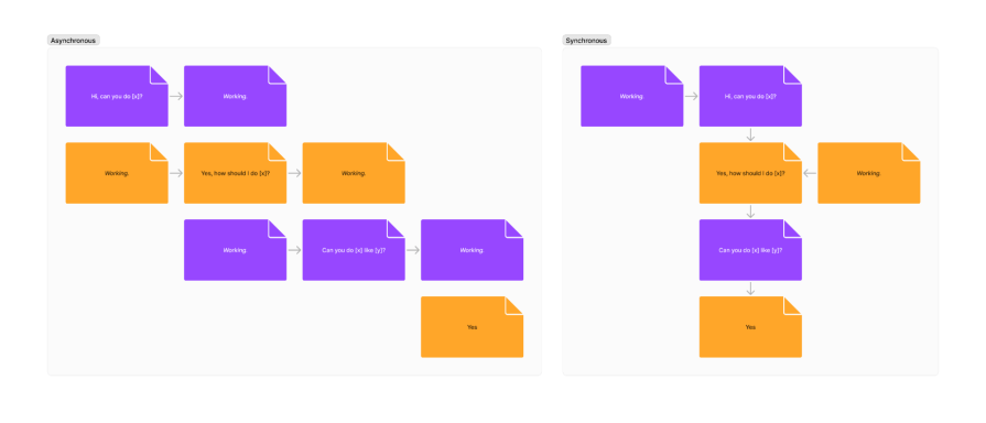 A Guide To Asynchronous Communication Logrocket Blog