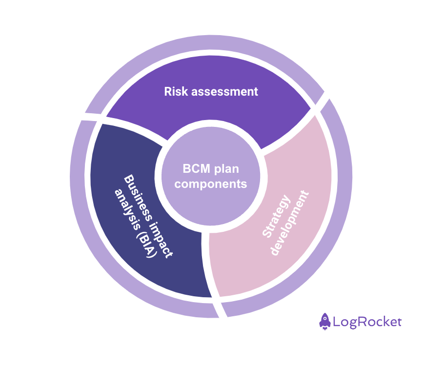 A guide to business continuity management - LogRocket Blog
