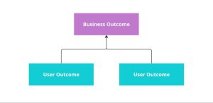 Understanding the difference between output and outcome - LogRocket Blog
