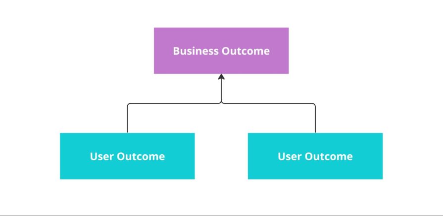 Understanding the difference between output and outcome - LogRocket Blog