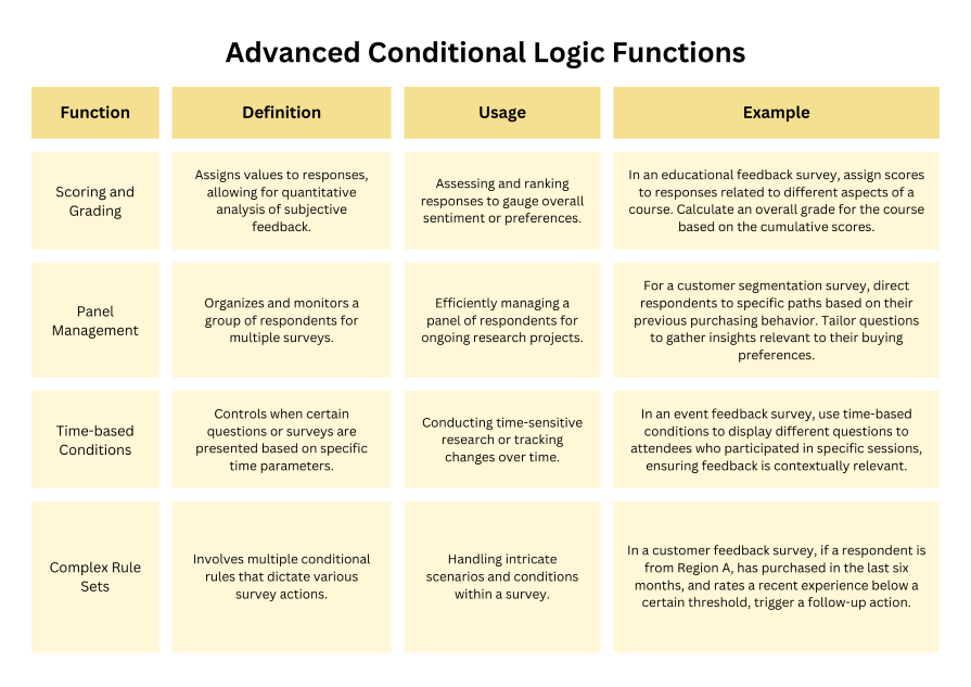 Advanced conditional logic for surveys: Getting the right insights - LogRocket Blog