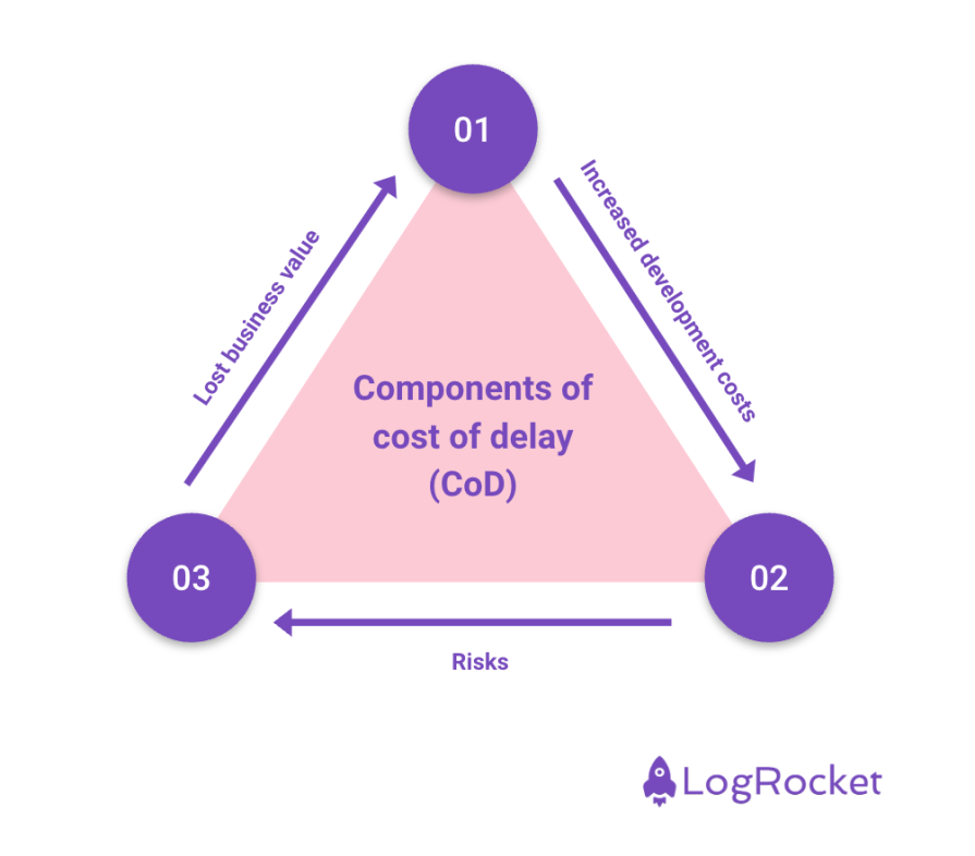 Cost of delay: A comprehensive guide - LogRocket Blog