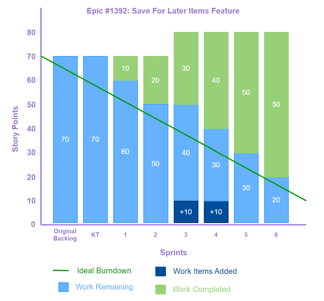 A guide to agile metrics - LogRocket Blog