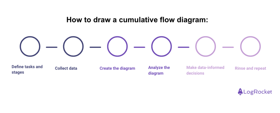 Cumulative flow diagrams: Unraveling Kanban metrics - LogRocket Blog