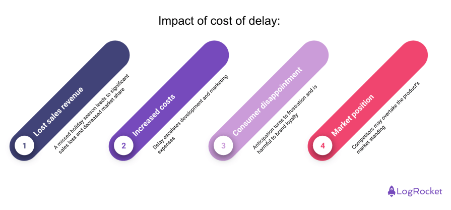 Cost of delay: A comprehensive guide - LogRocket Blog