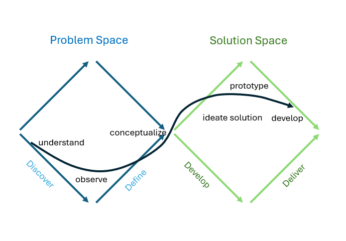 Understanding the problem space and its role in development - LogRocket Blog