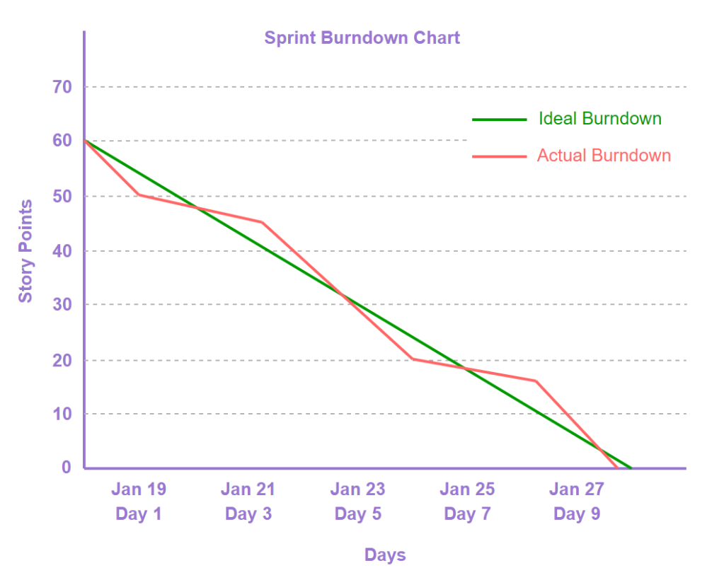 A guide to agile metrics - LogRocket Blog