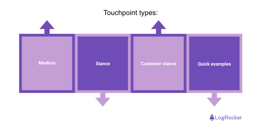 A guide to understanding customer touchpoints - LogRocket Blog