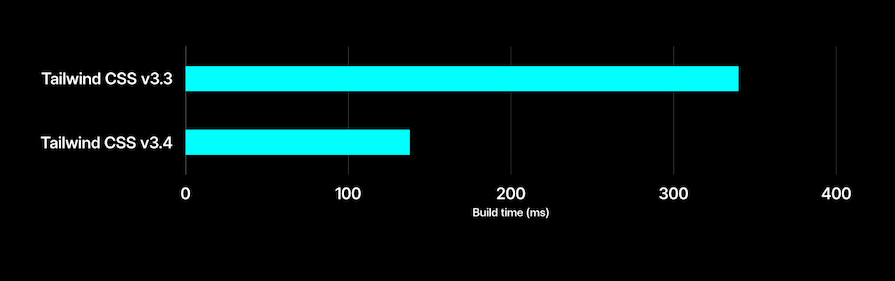 Exploring Tailwind Oxide - LogRocket Blog