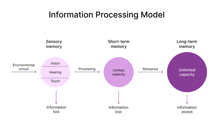 What is cognitive overload in UX and how can you prevent it ...