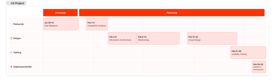 Reimagining Gantt charts for UX project management - LogRocket Blog