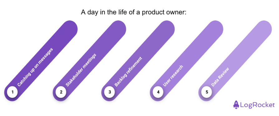 The role of a product owner: Key responsibilities and skills - LogRocket Blog