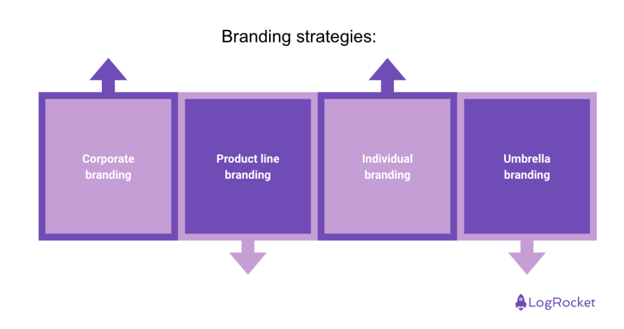 A guide to crafting your brand strategy - LogRocket Blog