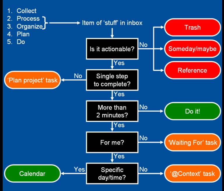 Getting Things Done (GTD): A method for enhanced productivity ...