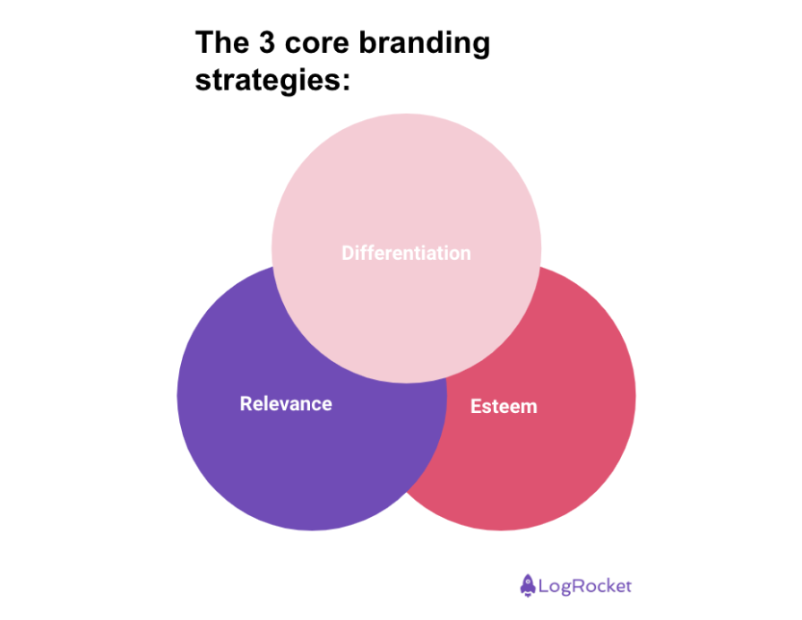 A guide to crafting your brand strategy - LogRocket Blog