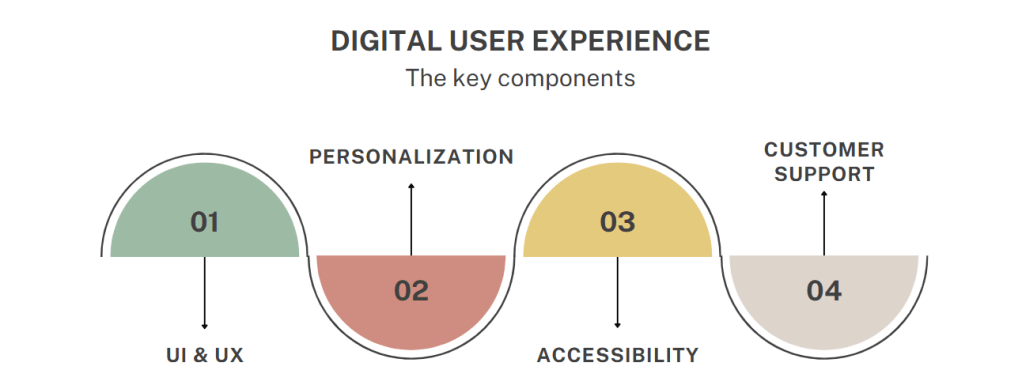 A guide to optimizing the digital customer experience - LogRocket Blog