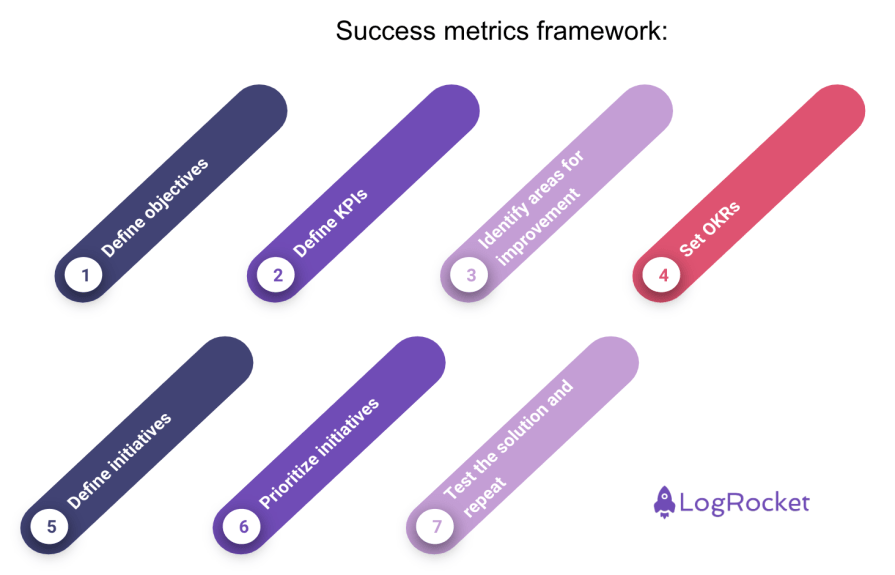 A guide to success metrics - LogRocket Blog