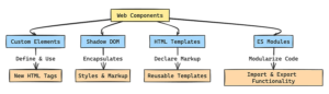 Web Components adoption guide: Overview, examples, and alternatives ...