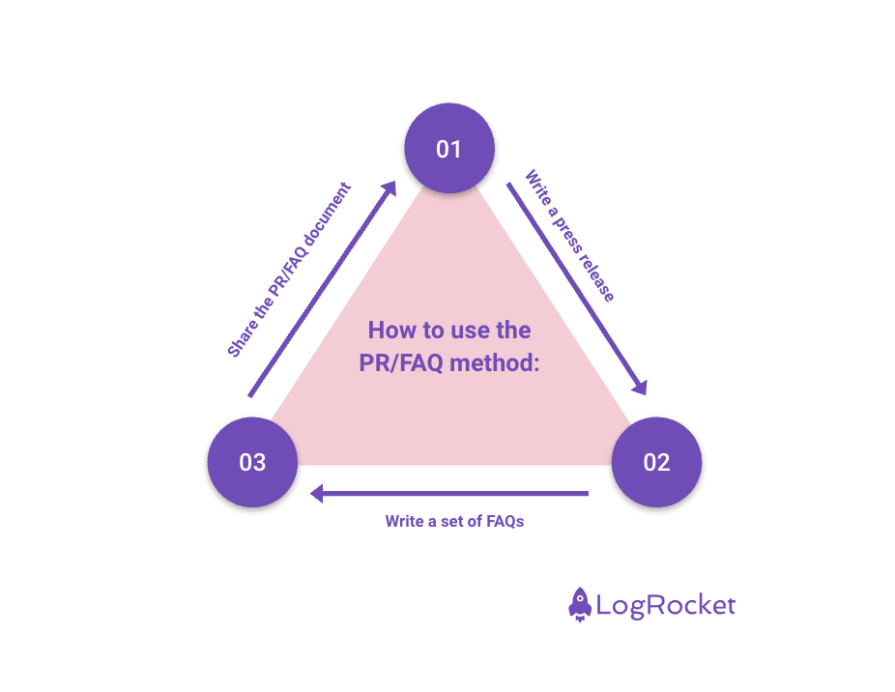How to use the PR/FAQ method to drive product innovation - LogRocket Blog