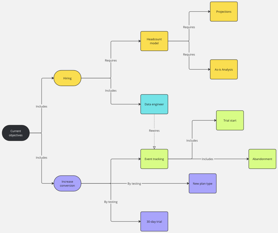How to use concept map templates for brainstorming - LogRocket Blog