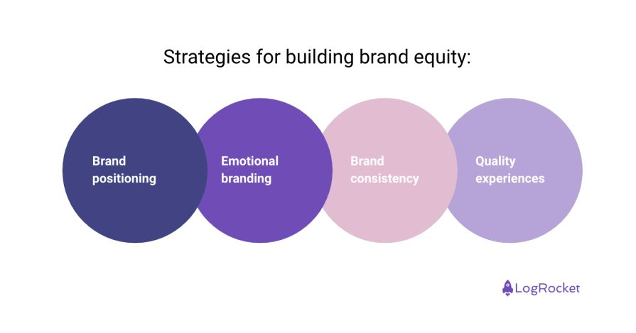 Brand equity: Building and measuring brand value - LogRocket Blog