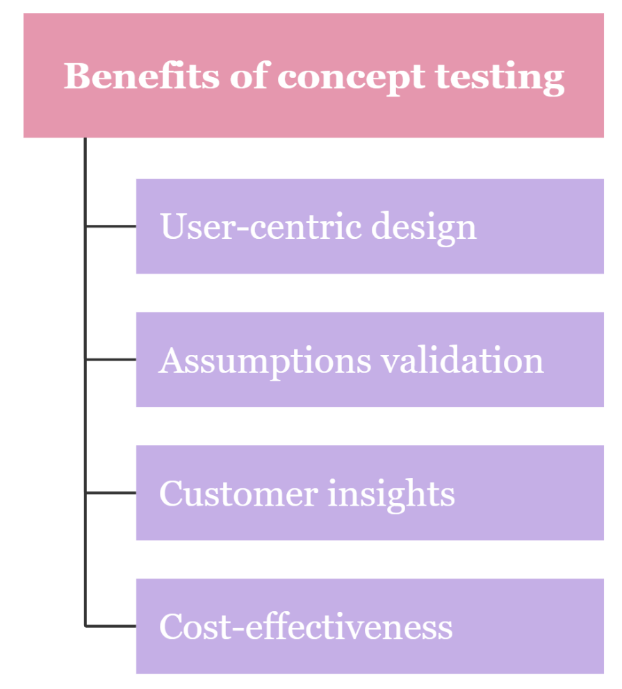 Using Concept Testing For Better Product Design Logrocket Blog