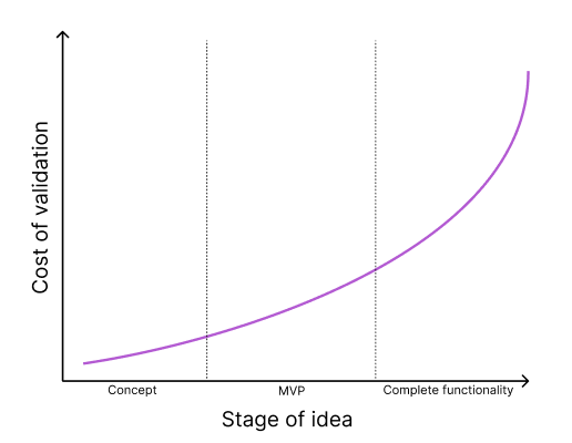 Using Concept Testing For Better Product Design Logrocket Blog