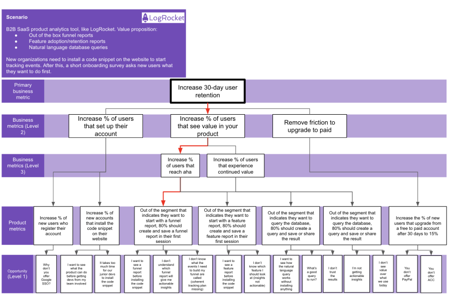 How to connect business metrics to customer opportunities - LogRocket Blog