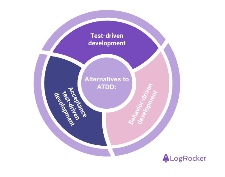 A guide to acceptance test-driven development (ATDD) - LogRocket Blog