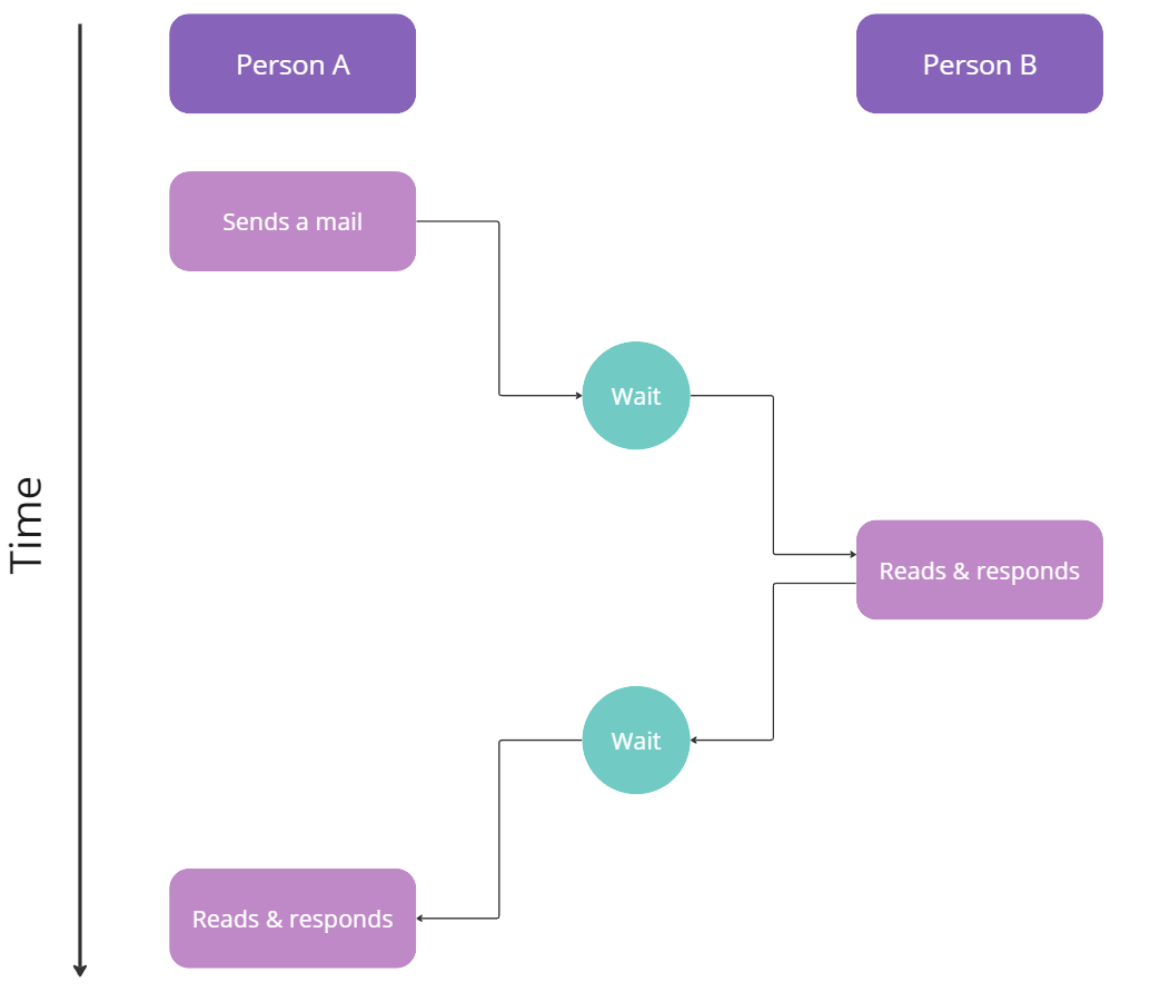 A Guide To Asynchronous Communication Logrocket Blog