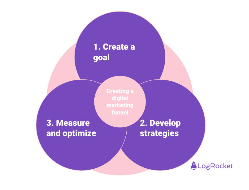 The digital marketing funnel: Stages and strategies - LogRocket Blog