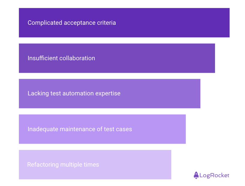 A guide to acceptance test-driven development (ATDD) - LogRocket Blog