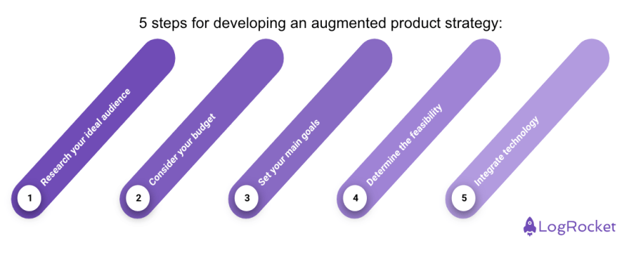 Exploring augmented products: Beyond the core offering - LogRocket Blog
