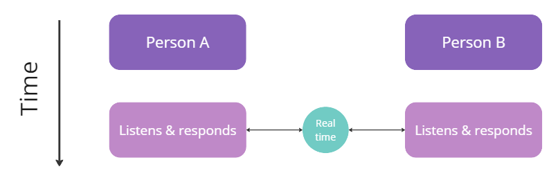 A guide to asynchronous communication - LogRocket Blog