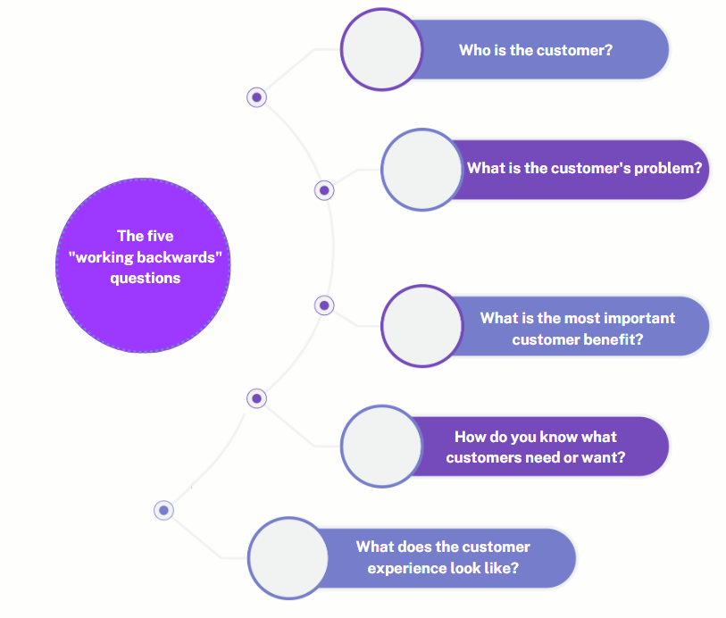 The PR/FAQ method for product innovation - LogRocket Blog