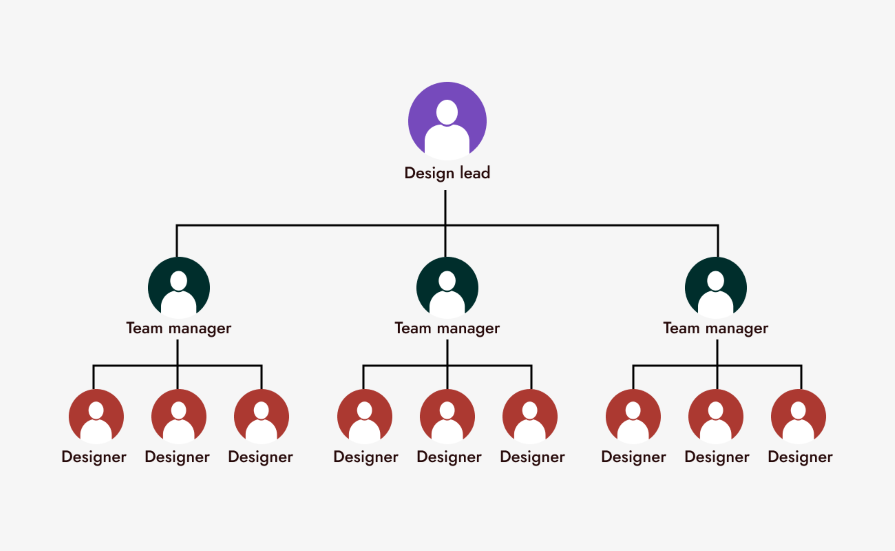 Structuring a design team for success - LogRocket Blog