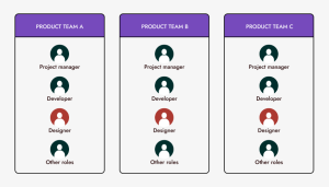 Structuring a design team for success - LogRocket Blog