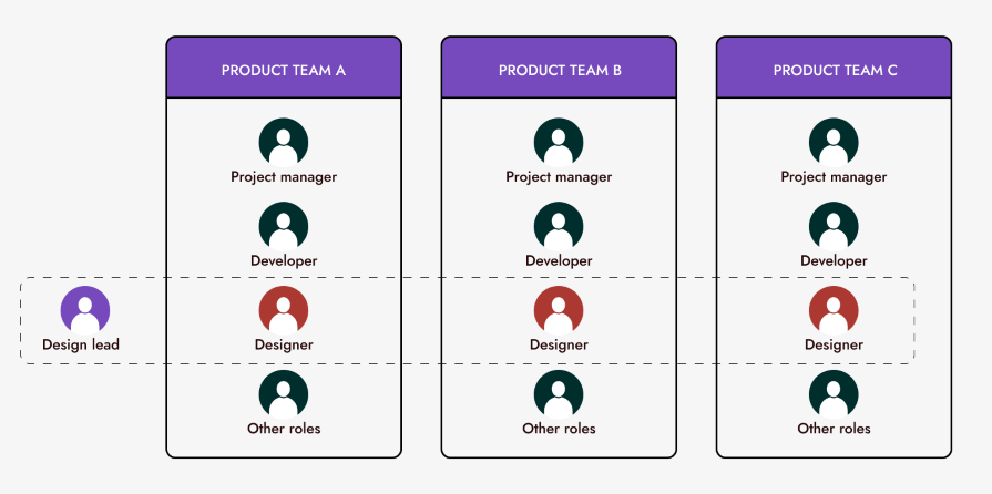 Structuring a design team for success - LogRocket Blog