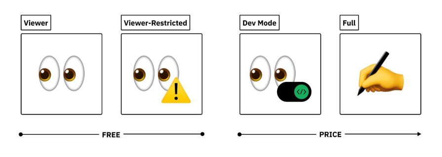 Understanding Figma billing with the new payment structure - LogRocket Blog
