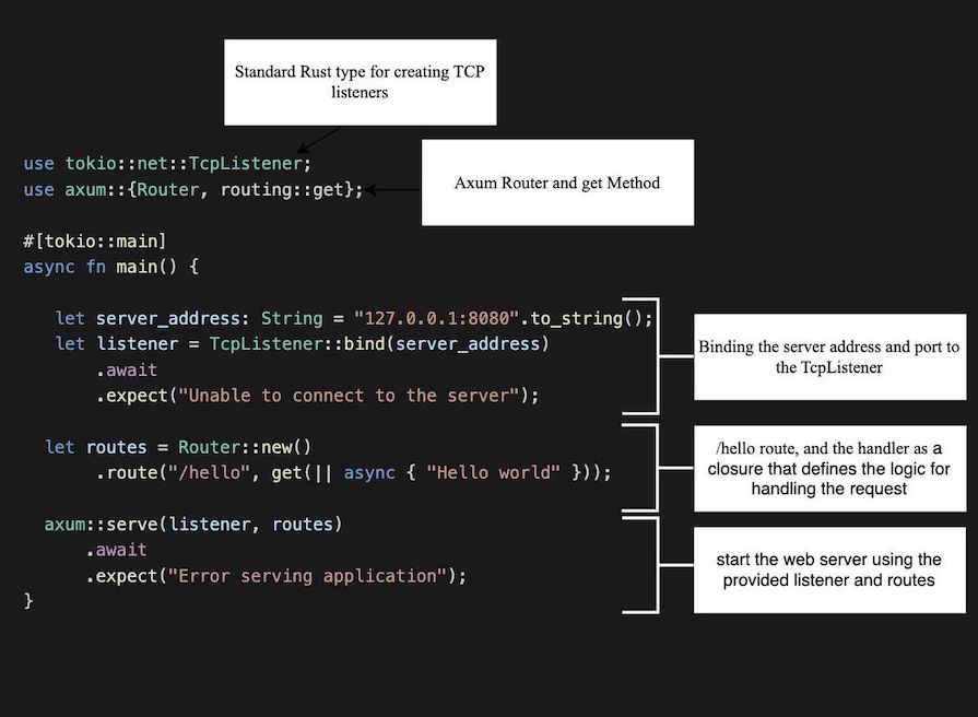 Using Rust and Axum to build a JWT authentication API - LogRocket Blog